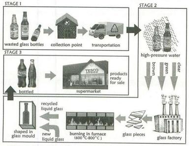 The diagram illustrates the process of recycling waste glass bottles ...