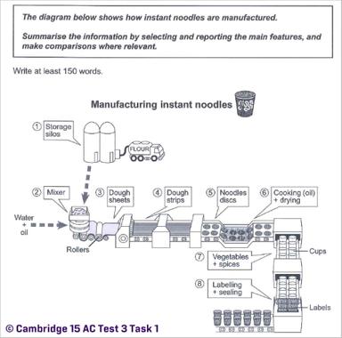 The diagram below shows how instant noodles are manufactured - IELTS ...