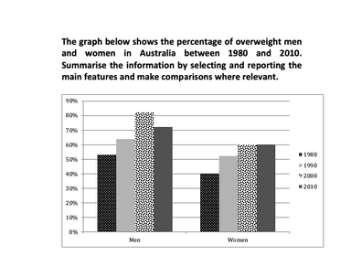 The chart gives information about the percentage of overweight men and ...