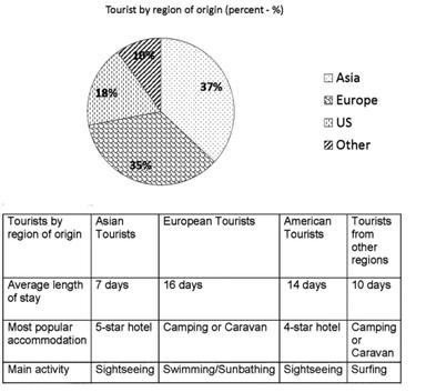 IELTS Academic Writing Task 1 Samples