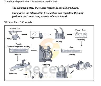 IELTS Academic Writing Task 1 Samples