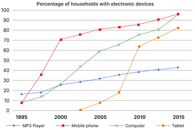 The chart below shows the percentage of households owning four types of ...