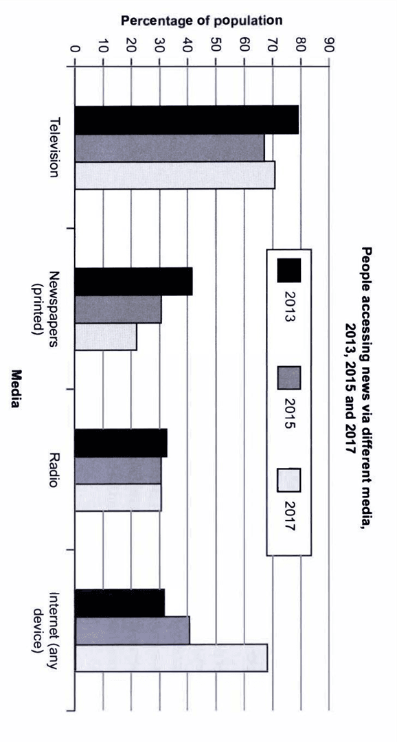 The chart below shows the percentages of people accessing news via ...