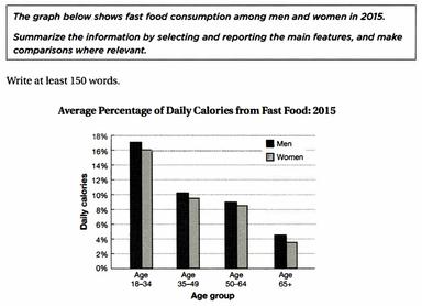 The graph shows fast food consumption among men and women in 2015 ...