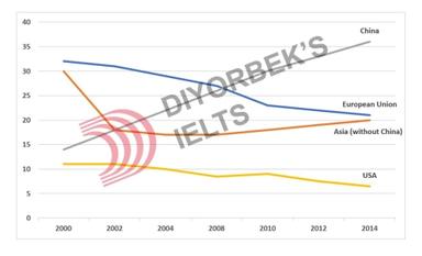 The line graph shows the proportion of total exports of clothing in 4 ...