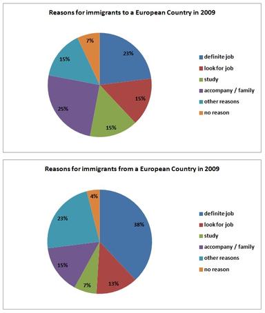 The pie charts compare the six categories of reasons for immigrants to ...