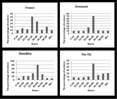 IELTS Academic Writing Task 1 Samples