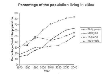 The graph below gives information about the percentage of the ...