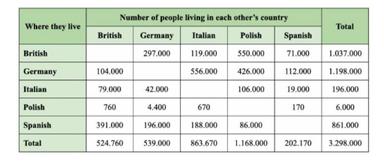 IELTS Academic Task 1 table Topics 2025