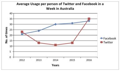 The line graph gives information about the usage of Facebook and ...