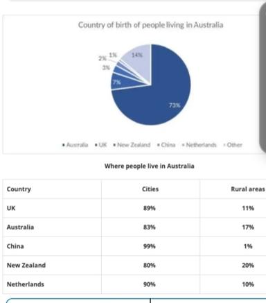 The pie chart gives information about the country of birth of people ...
