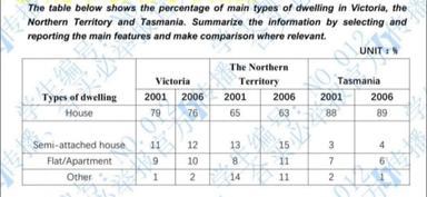 IELTS Academic Task 1 table Topics 2025
