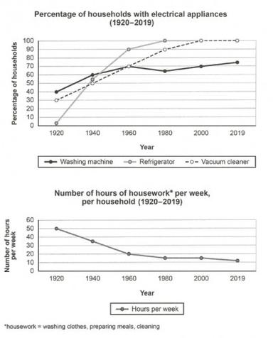 The chart below show the changes in ownership of electrical appliances ...