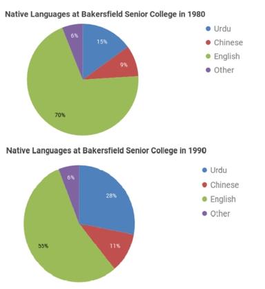 The pie chart below shows the native languages spoken by students at ...