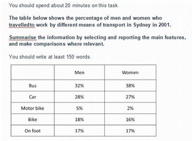 IELTS Academic Writing Task 1 Samples