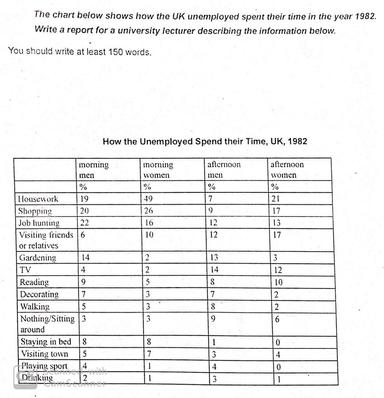 Latest IELTS Academic Writing task 1 Topics March & April 2024 with answers