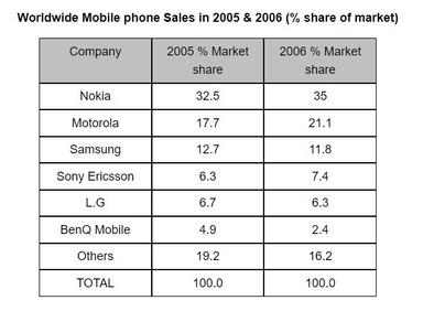 The table shows the worldwide market share of the mobile phone market ...