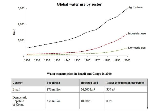 The graph and table below give information about water use worldwide ...