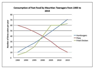 The chart illustrates consumption of three kinds of fast food by ...