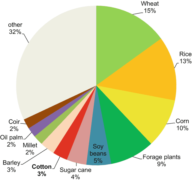 The pie charts give information about 4 different products (Cotton ...