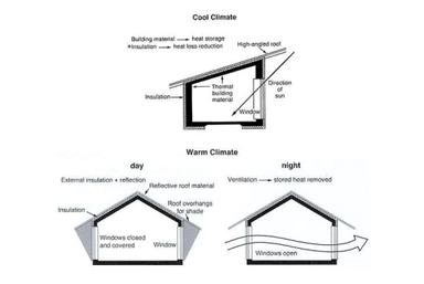 The diagrams below show some principles of house design for cool and ...