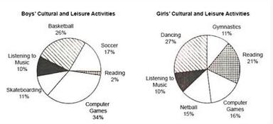 IELTS Academic Writing Task 1 Samples
