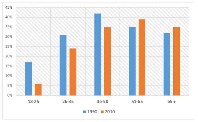 The given bar chart illustrates how many British persons donated to ...