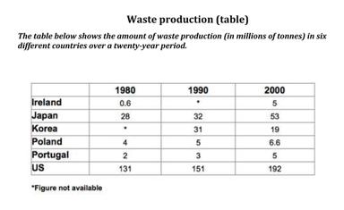 The table below shows the amount of waste production(in millions of tonnes) in six different ...