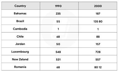 The table below shows the number of motor vehicles per 1,000 ...
