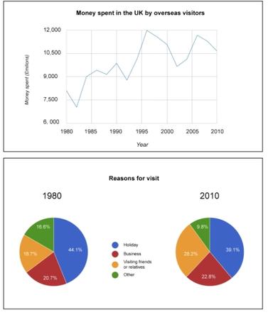 The line graph shows how much money overseas visitors spent in the UK ...