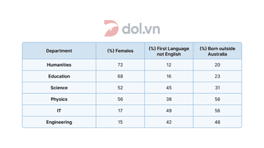 IELTS Academic Writing Task 1 Samples