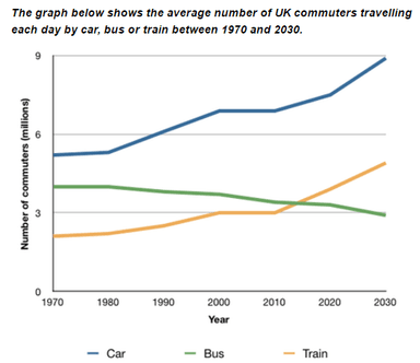 The line graph gives information relating to the average number of ...
