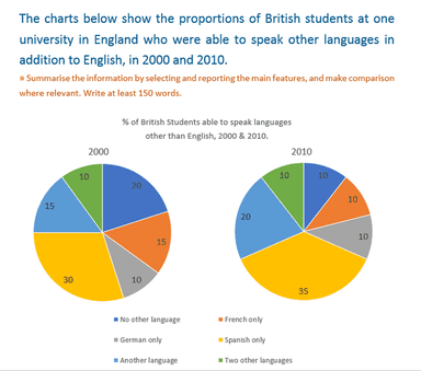 The pie charts show the foreign languages that students learn at one ...