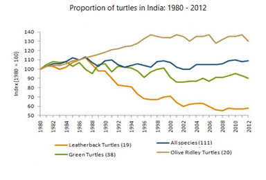 The graph below gives information on the population of turtles in India ...