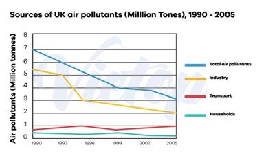 The graph below shows different sources of air pollutants in the UK ...