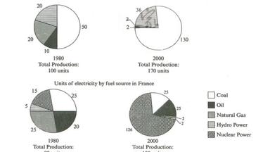 The pie charts below show units of electricity production by fuel ...