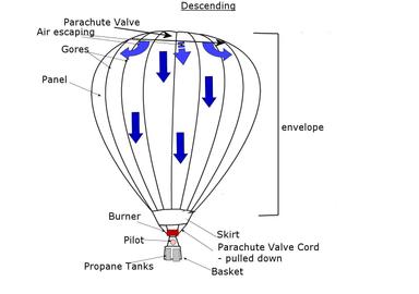 The two diagrams illustrate the main parts of a hot air balloon and ...