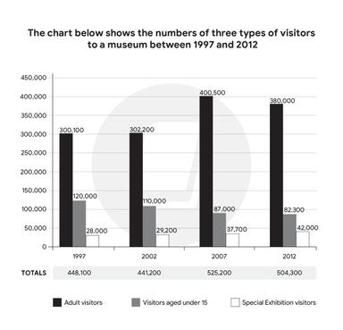 Latest IELTS Academic Writing task 1 Topics July & August 2024 with answers