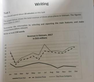 IELTS Academic Task 1 line Topics 2024
