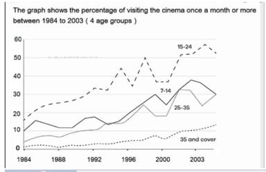 IELTS Academic Writing Task 1 Samples