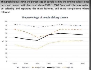 The graph below shows the percentage of people in the different age ...