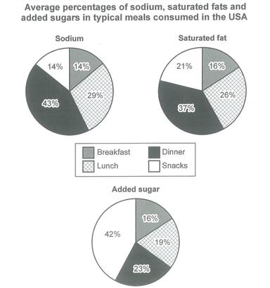 The charts below show the average percentage in typical meals of sodium ...