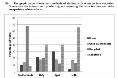 The graph below shows our methods of dealing with waste in four ...
