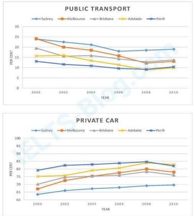 The graphs below show the percentages of people who used public ...