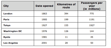 The table shows information about metro systems in six different cities ...