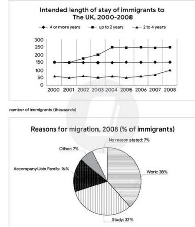 The graph and chart below give information about migration to the UK ...