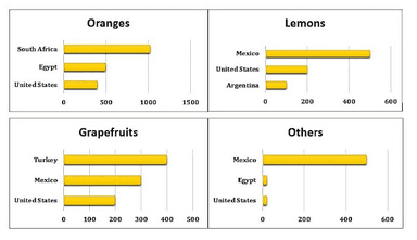 The graphs below show four categories of citrus fruits and the top ...