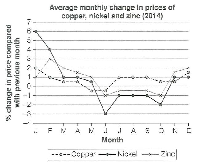 The graph shows the average monthly change in the prices of three ...