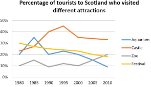 The graph shows the percentage of tourists to Scotland who visited four ...