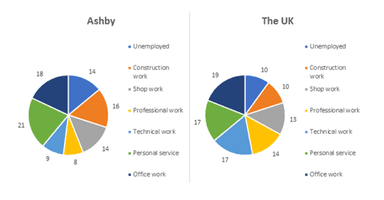 The pie charts below illustrate the percentages of people in five ...